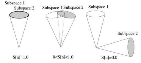 Mutal Subspace Method — Pysubspace 00 Documentation