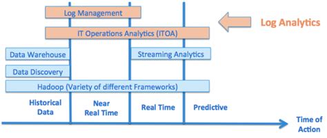 Framework And Product Comparison For Big Data Log Analytics And Itoa Kai Waehner