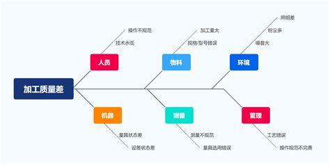质量分析鱼骨图 鱼骨图 鱼骨图模板 大山谷图库