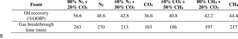 summary of the results drawn from foam flooding experiments 8