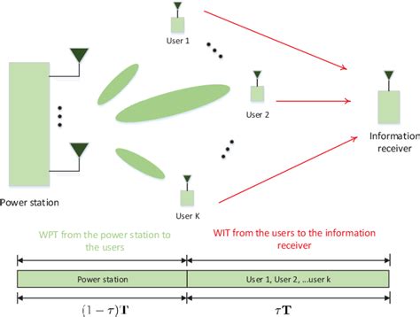 Figure 1 From Throughput Maximization For Wireless Powered Non Orthogonal Multiple Access