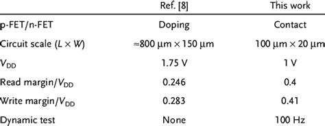 Comparison Of The Properties Of Cnt Cmos Sram Cells In This Work And