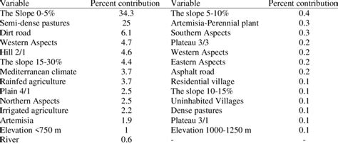 Percent Contribution Values Of Variables Used In Modeling Download