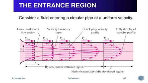 Flow Through Pipe The Analysis Of Fluid Flow Within Pipes Pptx