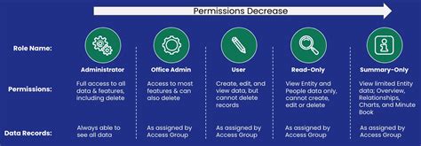 Unity Entity Management For Administrators Dye And Durham Canada