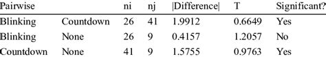 Summary Of Results Of Tukeys Analysis For Efficiency Download Table