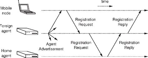 Triangular Routing Semantic Scholar Triangular Routing Semantic Scholar
