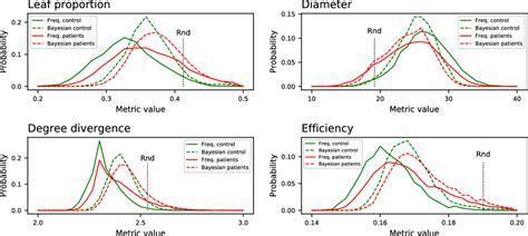 Distributions Across Trials Of The Four Mst Topological Metrics