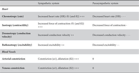 Table 1 From The Role Of Autonomic Control In Cardiovascular System