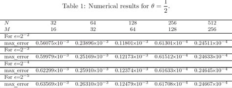 Table 1 From A Numerical Method For Solving Time Dependent Convection