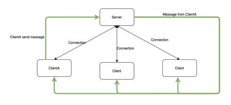 Tạo ứng Dụng Chat Socket Trong Spring Boot Deft Blog