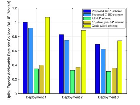 Comparisons Of Uplink Ergodic Achievable Rate Per Collided Ra Ue Among