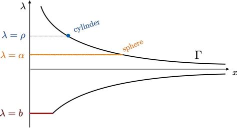 1 The Set R Its Hyperbolic Boundary Γ And The Orbits Corresponding