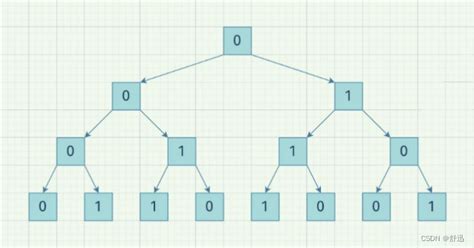 Leetcode·每日一题·779第k个语法符合·递归 Csdn博客