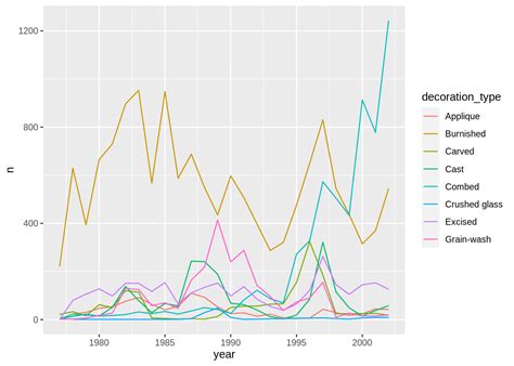 Data Visualization With Ggplot2