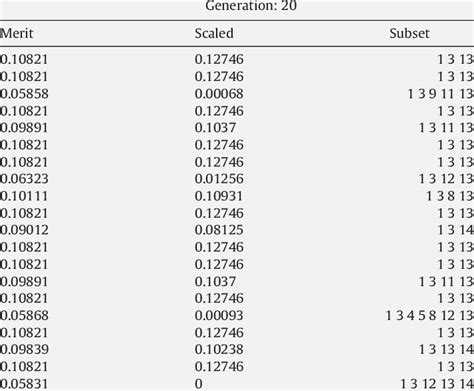 Results Of The Genetic Search Algorithm Download Table