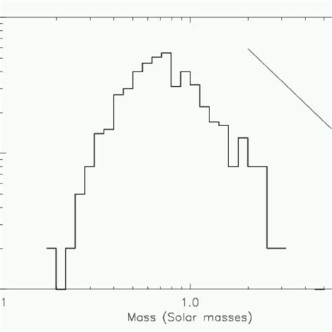 Mass Function Of The Stars Formed In The Simulation Illustrated In Fig Download Scientific
