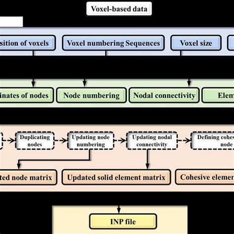 Main Steps Of The Algorithm To Generate Meso Structure Mesh Download