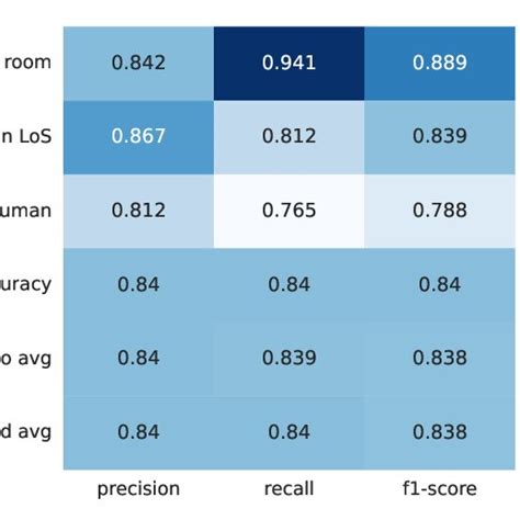 Mmwave Radio Blockage Mlp Prediction For No Human Static Human Los Download Scientific