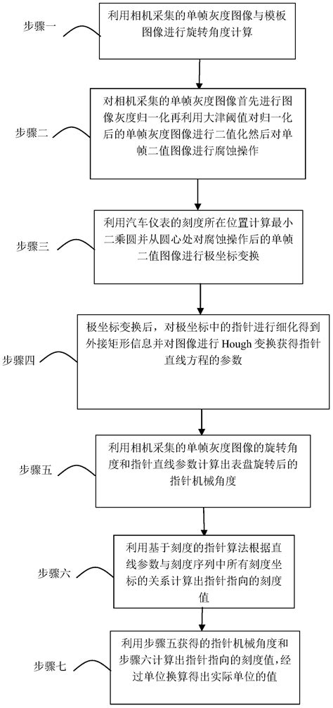 method for detecting position of automobile meter needle based on