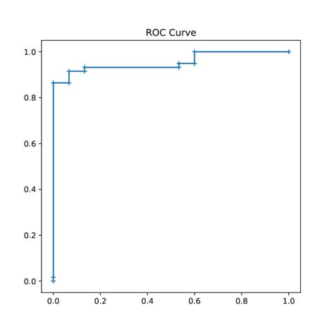 Roc Curve Of Video Level Tampering Detection Download Scientific Diagram