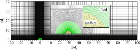 Computational Domain For The Numerical Calculation Of A Single Particle