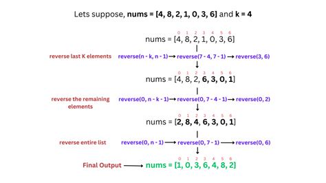 rotate an array by k places explained with images