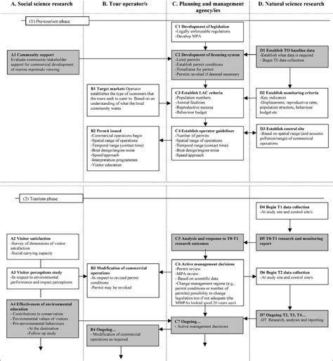 Model For The Integrated Dynamic And Adaptive Management Of Tourist Download Scientific