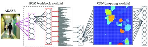 Codebook Module For Quantizing Input Signals Using Soms And Mapping