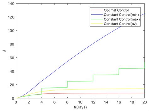 Cost Comparison Of The Four Control Strategies Download Scientific