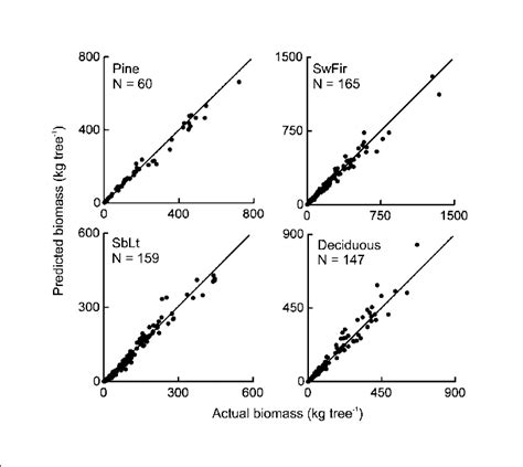 Relationships Between Observed And Predicted Biomass Data For The Four