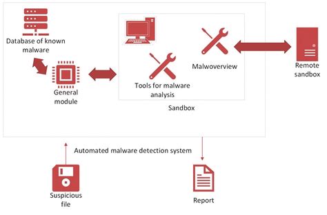 Cyber Security And Malware Analysis Malicious Software In Network Security Remnux Deep