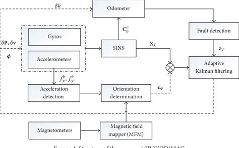 figure 1 from mems based sins od filter for land vehicles applications