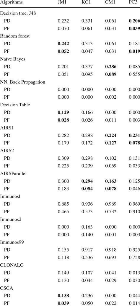 PD And PF Values For Different Algorithms In Experiment Download Table