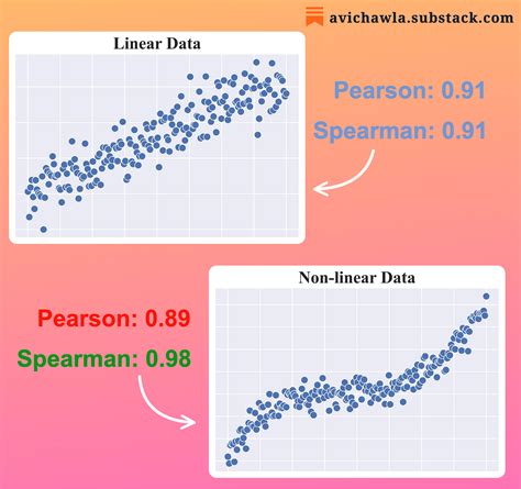 The Limitation Of Pearson Correlation Which Many Often Ignore