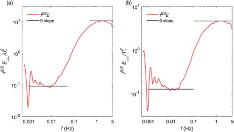 Median Of Compensated Temporal Wavelet Spectra Of A Tke And B Download Scientific Diagram