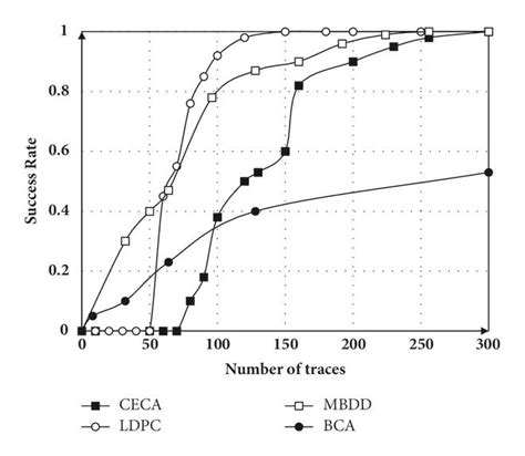 Relations Between Success Rate And Number Of Traces Download Scientific Diagram