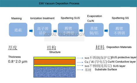 Emi Pvd Coating Service Sputtering Evaporation Coatings On Electronics Plastic Parts
