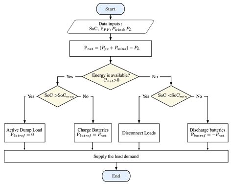 real time fuzzy logic based energy management system for microgrid