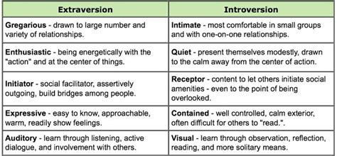 Extraversion Vs Introversion Extraversion Introversion Extraversion And Introversion