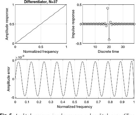 Figure 5 From Design Of P Norm Linear Phase Fir Differentiators Using Adaptive Modification Rate
