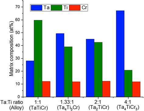 Matrix Composition At Compared To Respective Tati Alloying Ratio In