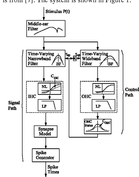Figure 1 From Predicting Speech Intelligibility From A Population Of