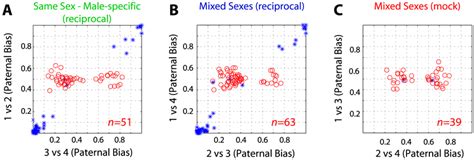 False Discoveries Explain The Majority Of Sex Specific Imprinted