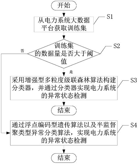 Anomaly Detection Method For Intelligent Power System Eureka Patsnap