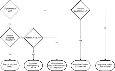 Python Start An Async Process Canshould I Use Asyncio Stack