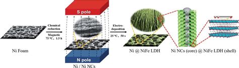 Illustrates The Fabrication Procedure Of The 3d Porous Core Shell Download Scientific Diagram