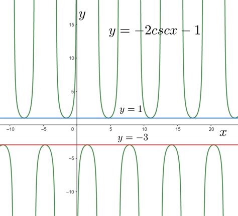 How Do You Graph Identify The Domain Range And Asymptotes For Y 2 Csc X 1