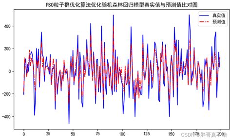 Python实现PSO粒子群优化算法优化随机森林回归模型 RandomForestRegressor算法 项目实战 基于改进粒子算法的随机森林 CSDN博客