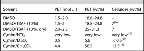 Table 1 From Understanding The Dissolution Of Polyols By Ionic Liquids Using The Example Of A